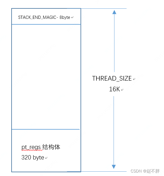 arm64之linux kernel的stack_linux 内核堆栈 arm64-CSDN博客