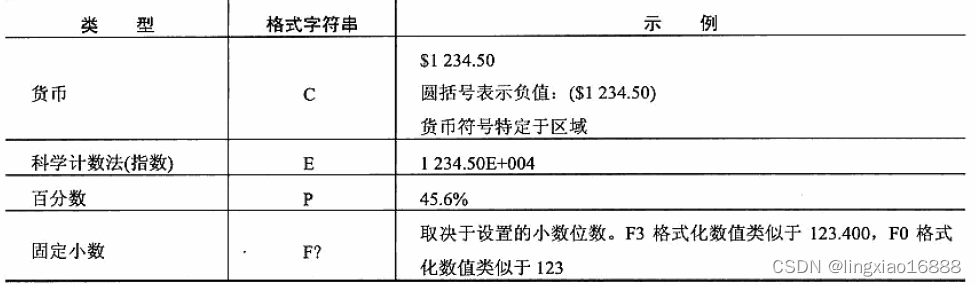 Wpf中的数据绑定格式化：stringformat、ivalueconverter和multibinding应用 Csdn博客 