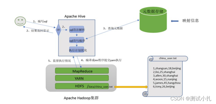 Hive最全总结，学习与面试，收藏这一篇就够了！_learning apache hive-CSDN博客