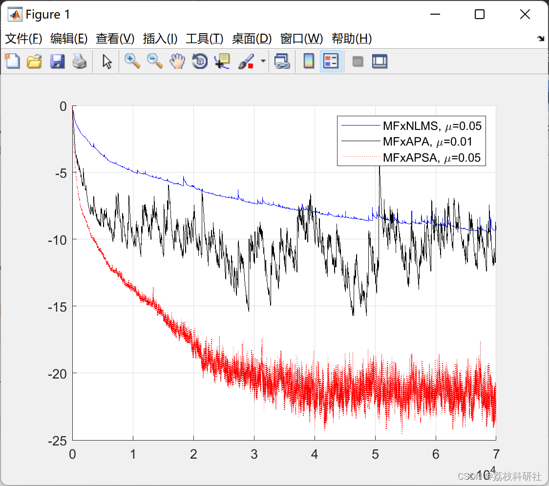 一种面向多通道系统的滤波x仿射投影符号算法(Matlab代码实现）_neumann 级数近似-CSDN博客
