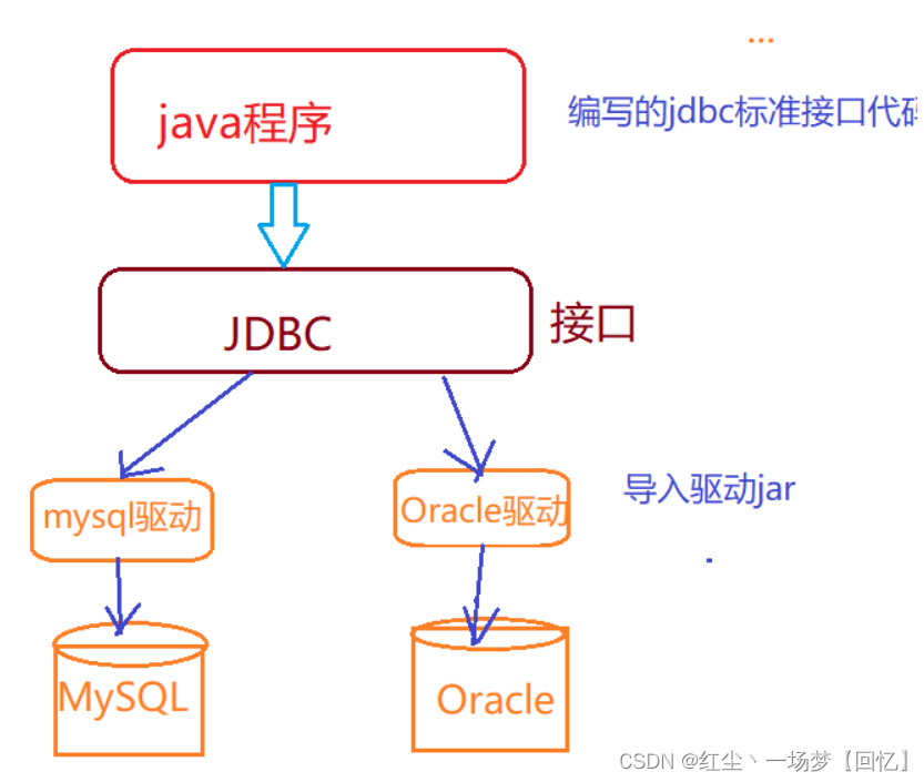 Day7_9 Java学习之JDBC访问MySQL数据库_java访问数据库的jdbc中数据库密码-CSDN博客