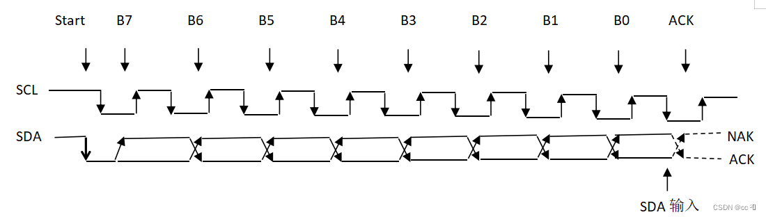 串行通讯 -- IIC通讯原理_scl和sda分别和谁连接-CSDN博客