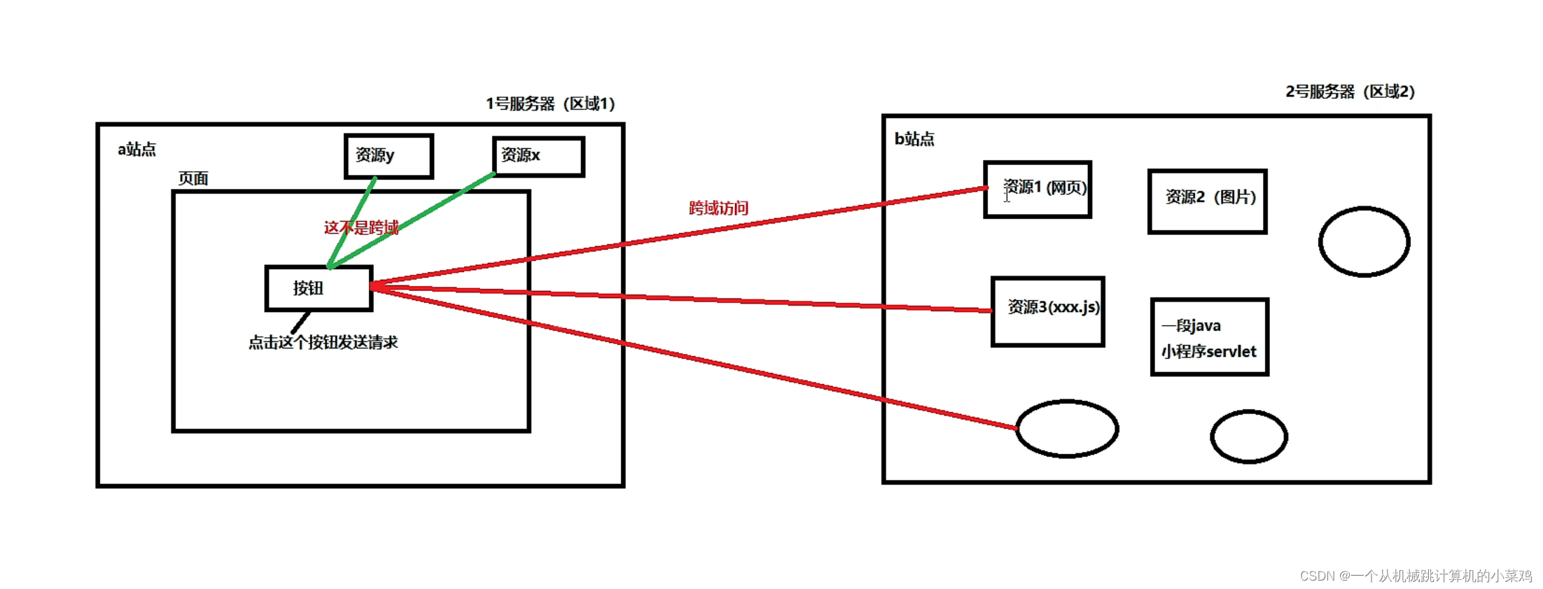 Ajax学习笔记（三）jQuery_jquery jsonp全局变量-CSDN博客