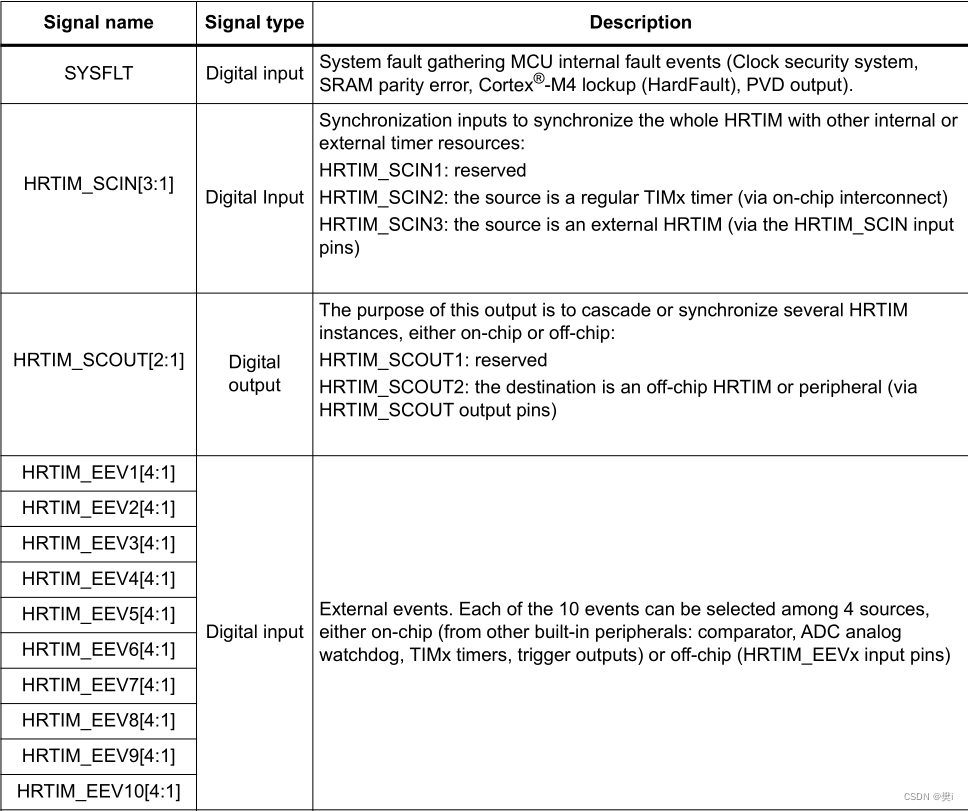 高精度定时器学习（通过官方手册学习）_hrtim-CSDN博客
