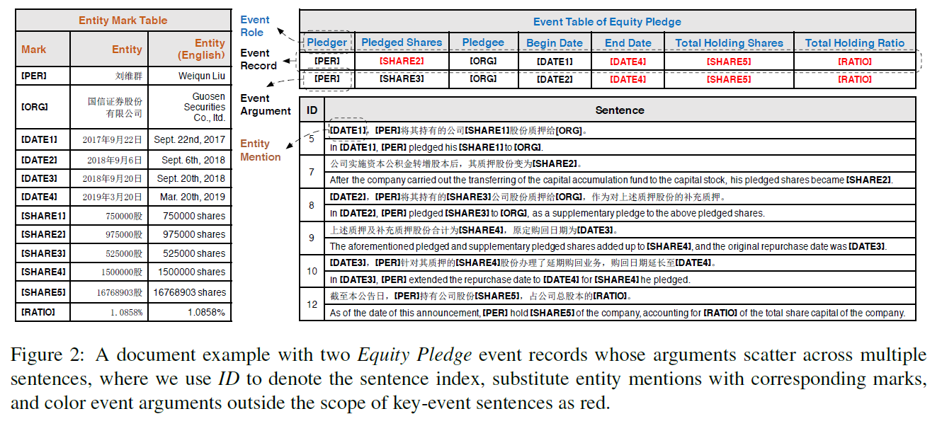 论文笔记 EMNLP 2019|Doc2EDAG: An End-to-End Document-level Framework for Chinese Financial Event-CSDN博客
