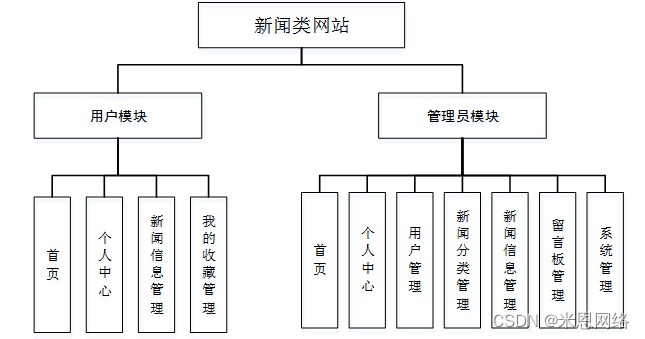 【附源码】计算机毕业设计java新闻类网站设计与实现_新闻网站毕设-CSDN博客