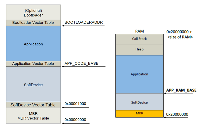 nRF5 SDK 入门（三、理解 nRF5 SDK 应用与协议栈分开烧录）_nordic的sdk怎么用-CSDN博客