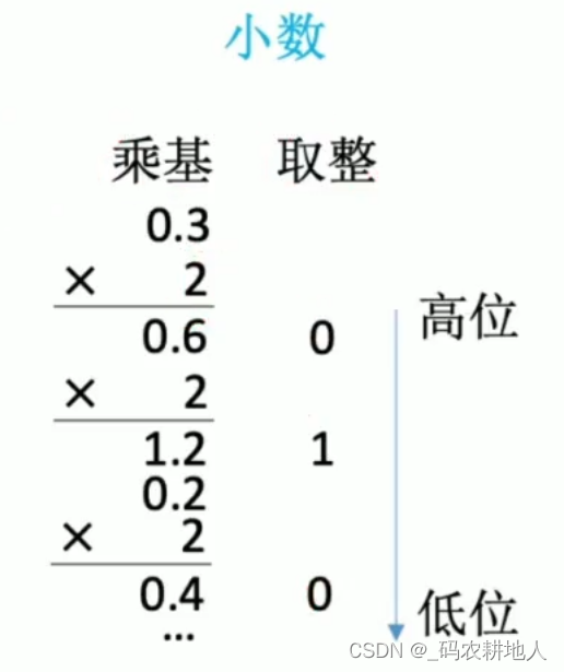 计算机组成原理2 进位计数制、bcd码，有符号数和无符号数、浮点数使用20位数码寄存器含1位符号位能表示二进制定点整数的数值范围多大若用bcd码 Csdn博客
