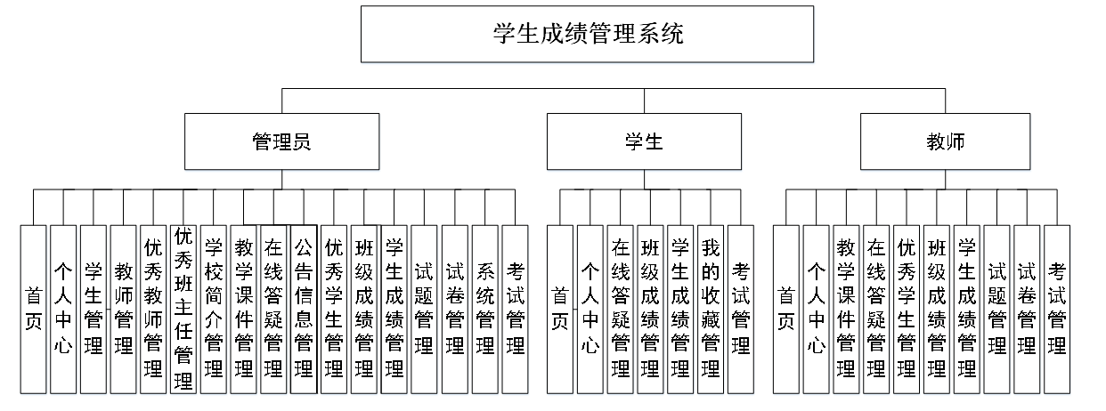 基于java学生成绩管理系统详细设计和实现java制作学生成绩管理系统分要求教师与学生登录 Csdn博客