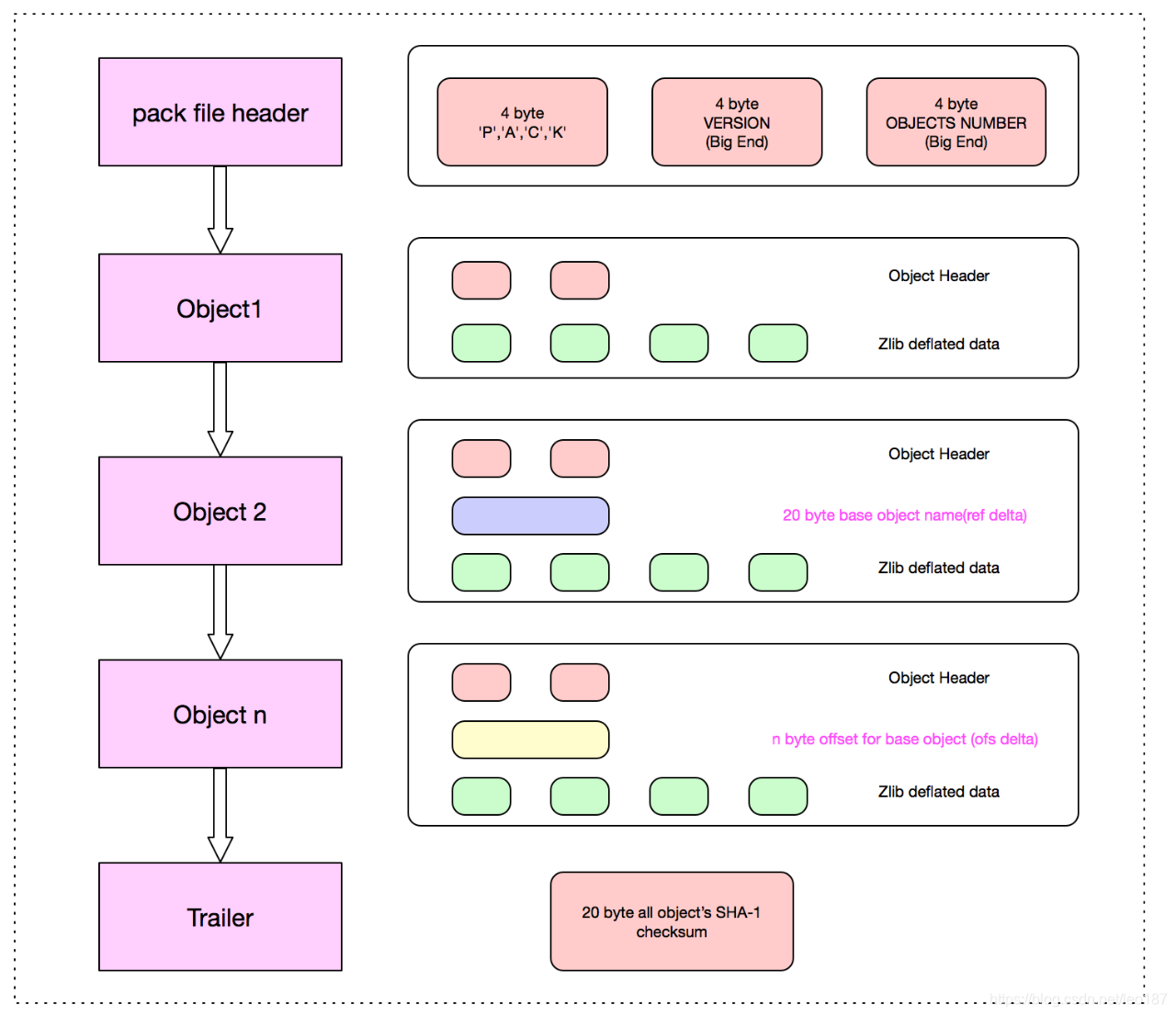 一文讲透 Git 底层数据结构和原理_git版本管理的数据库表结构版本-CSDN博客