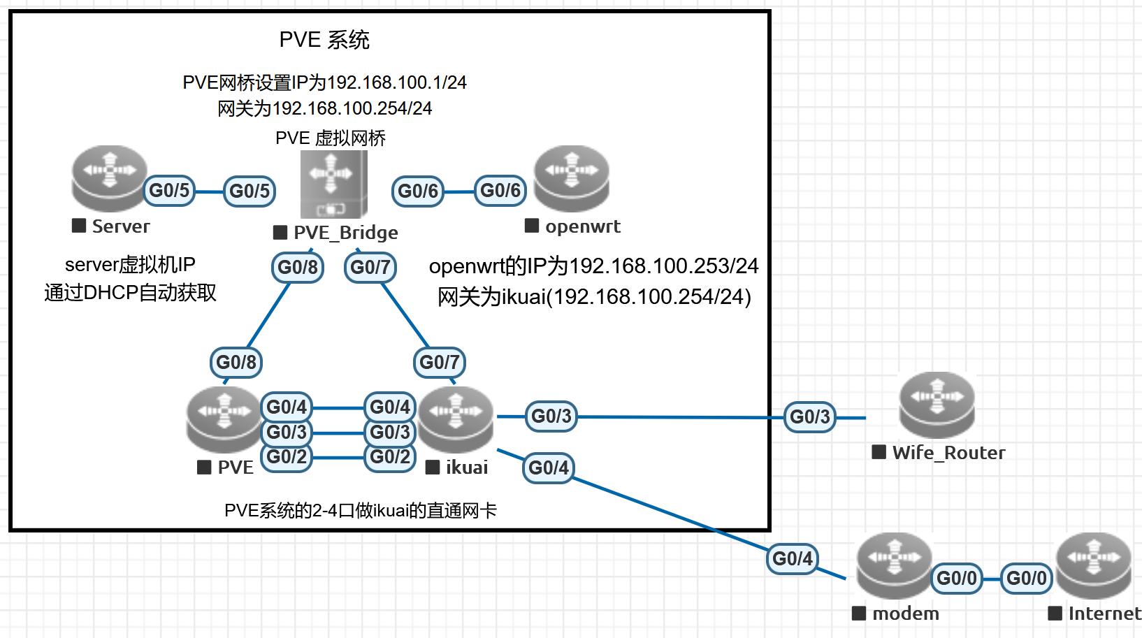 PVE下安装配置openwrt和ikuai_pve ikuai-CSDN博客