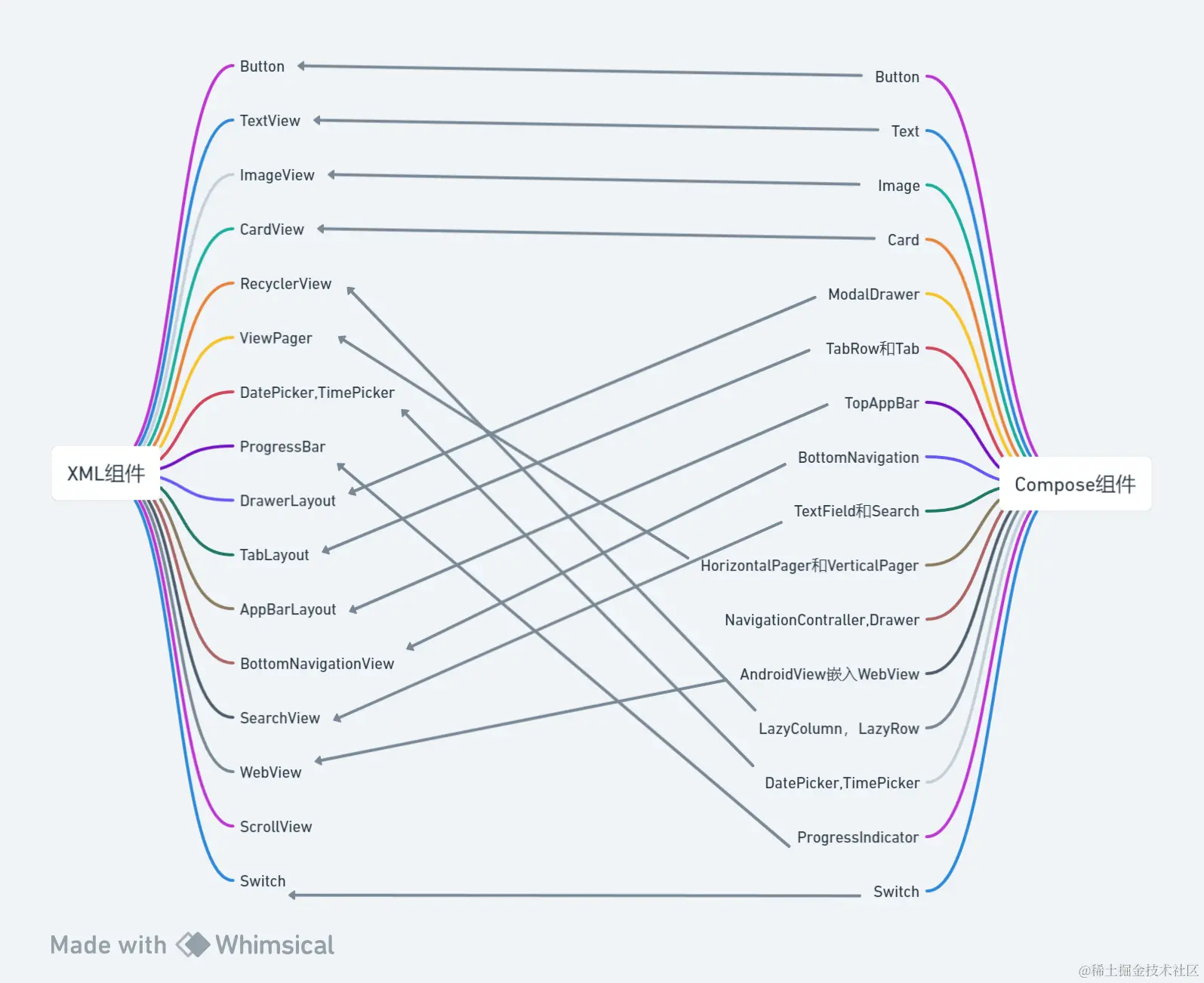 从 XML 到 Compose 快速迁移指南_jetpack compose迁移-CSDN博客