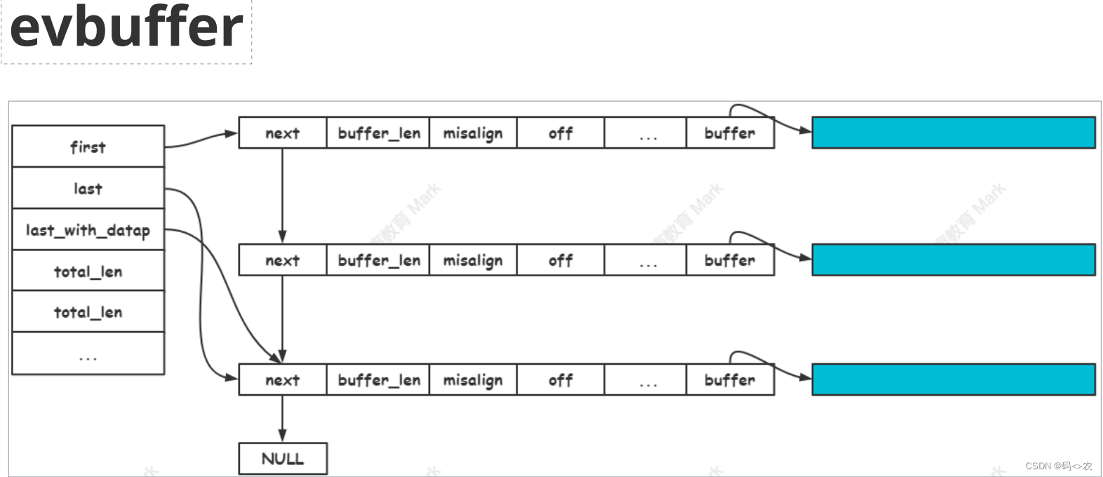 libevent/libev框架实战_libevent 实战-CSDN博客