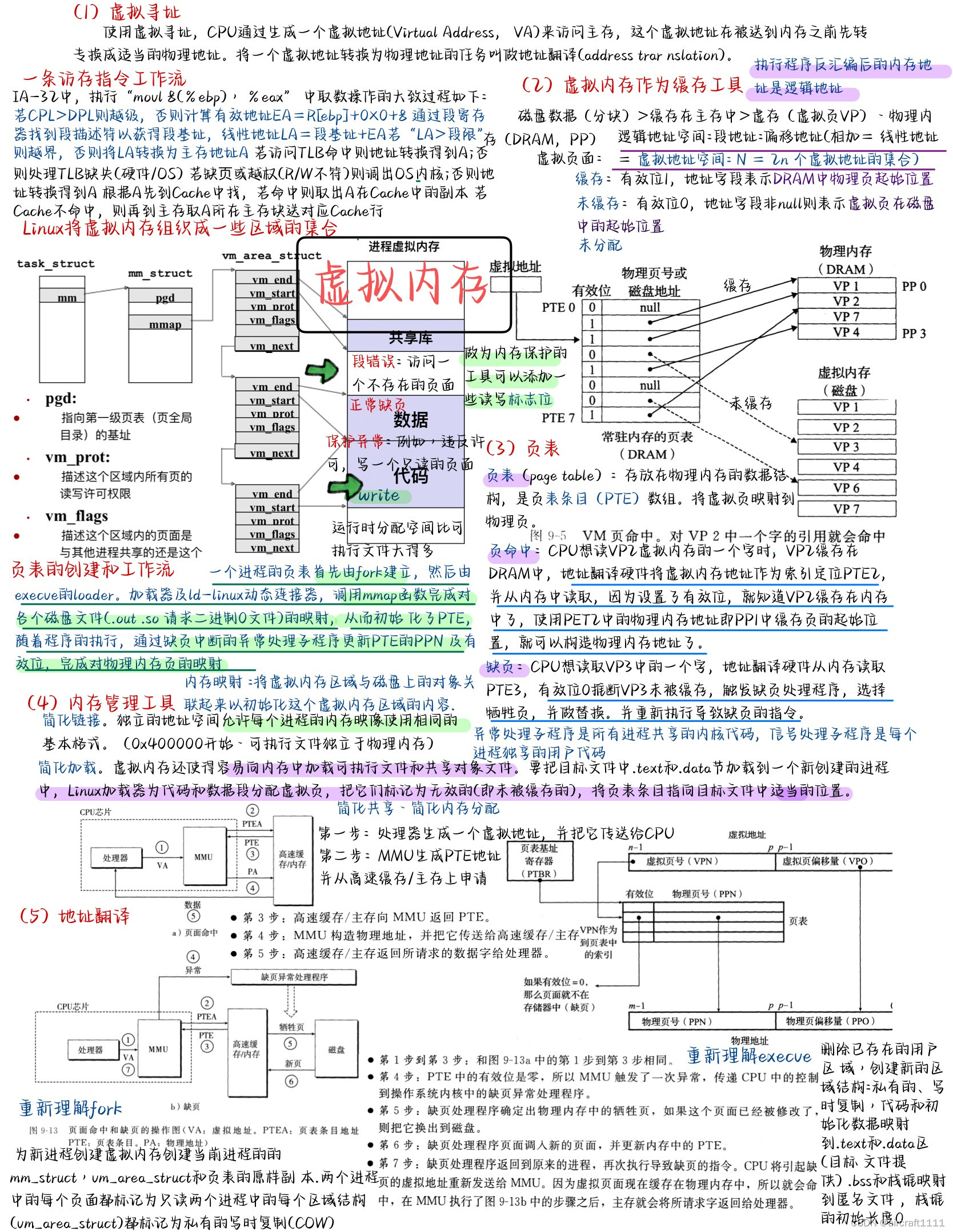 CSAPP | 整理_csapp一纸开卷-CSDN博客