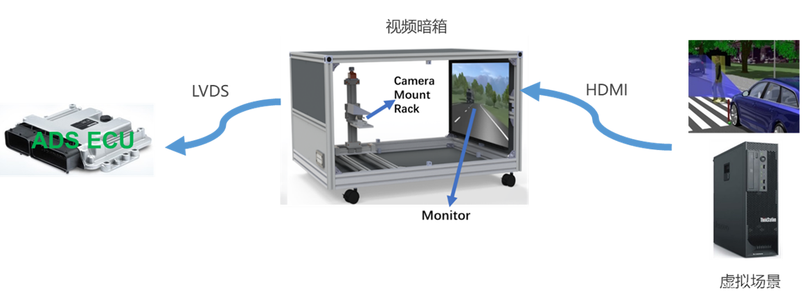 车载摄像头在ADAS HiL中的仿真方法：北汇信息提供以下两种实现方案-视频暗箱&视频注入_hil测试视频暗箱-CSDN博客