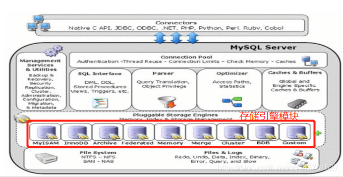 Linux系统架构-----MySQL存储引擎MyISAM与InnoDB_innodb与myisam在什么系统中-CSDN博客