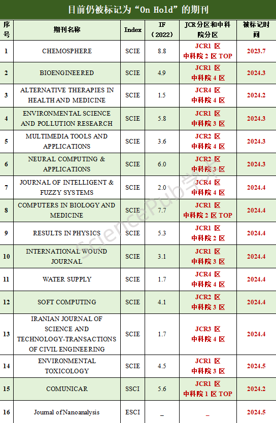 【On Hold】Wiley上榜！其旗下1本 Q1SCI正在接受调查！另附现正在被On Hold期刊合集_如何查询sci期刊 on hold-CSDN博客