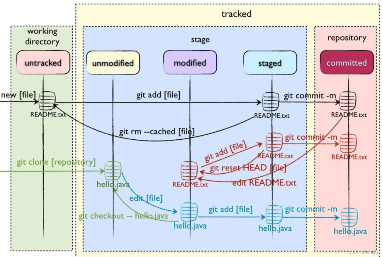 Git介绍_git 各区-CSDN博客