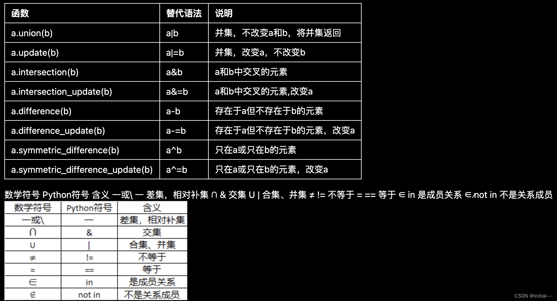 一、python（基础语法，pandas，numpy，正则表达式，数据预处理）python Pandas Numpy的基础语法 Csdn博客