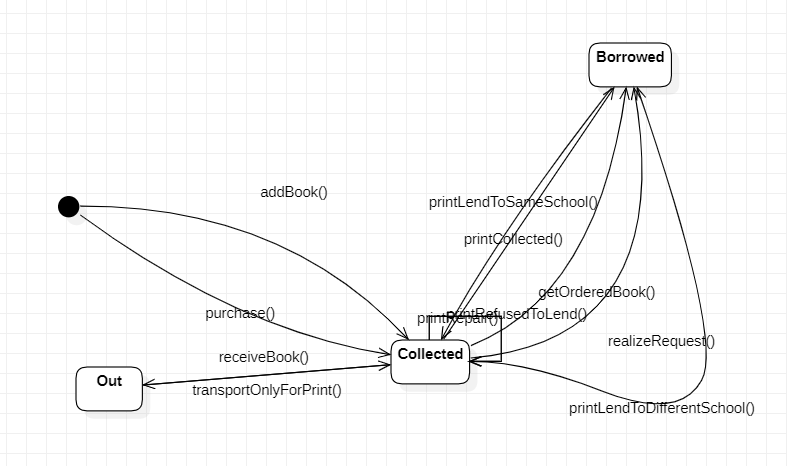 OO-Unit4-Summary-CSDN博客