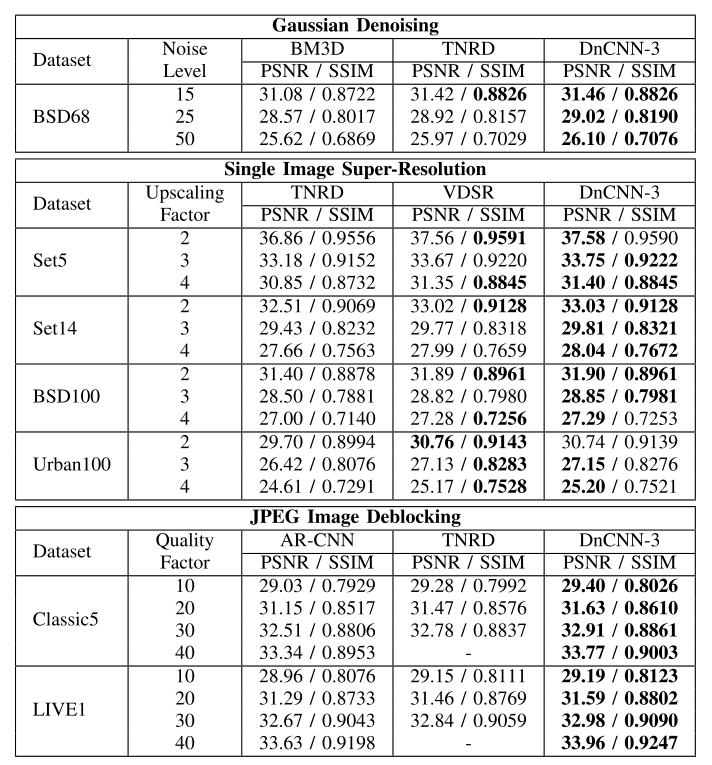 【文献阅读与想法笔记14】Beyond a Gaussian Denoiser: Residual Learning of Deep CNN for Image Denoising ...
