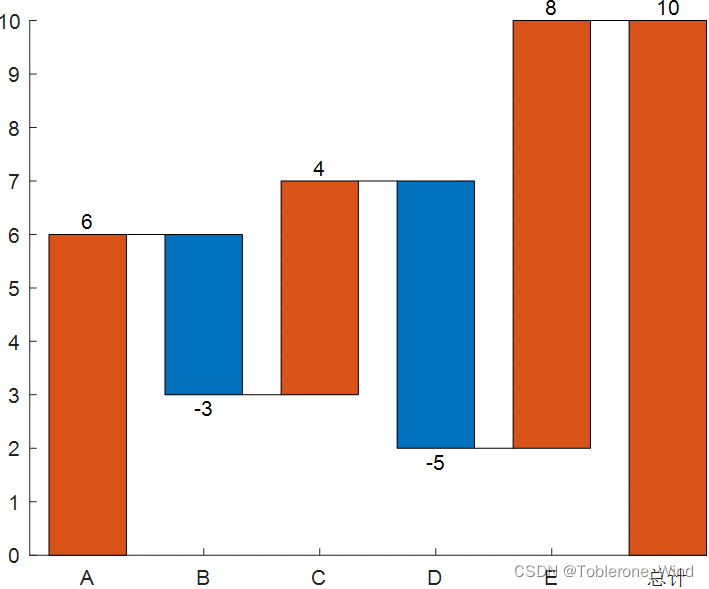 Matlab瀑布图（阶梯图）_瀑布柱状图matlab-CSDN博客