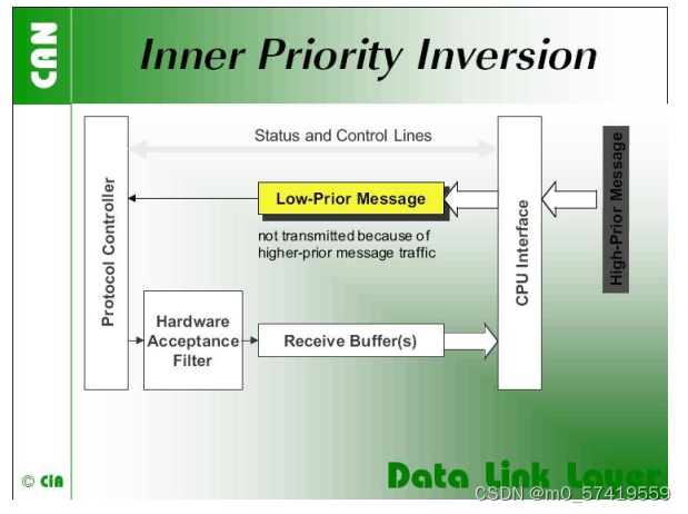 AUTOSAR CAN Driver_autosar can driver配置-CSDN博客