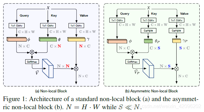 [语义分割]--ANL-ICCV2019-Asymmetric Non-local Neural Networks for Semantic Segmentation_apnb-CSDN博客