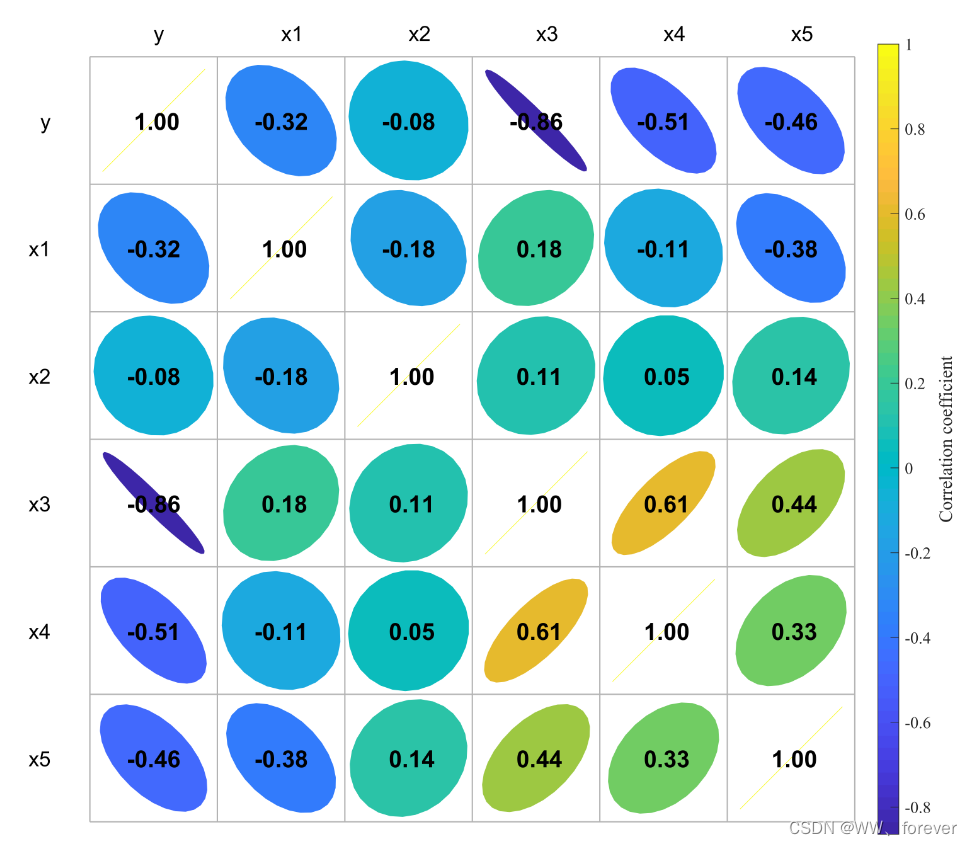 【MATLAB基础绘图第4棒】绘制椭圆形相关系矩阵图_matlab matrixplot-CSDN博客