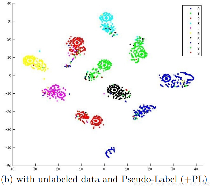 论文阅读—Pseudo-Label : The Simple and Efficient Semi-Supervised Learning ...