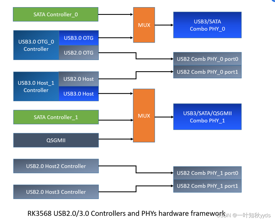 RK356x USB 控制器和 PHY 简介-CSDN博客