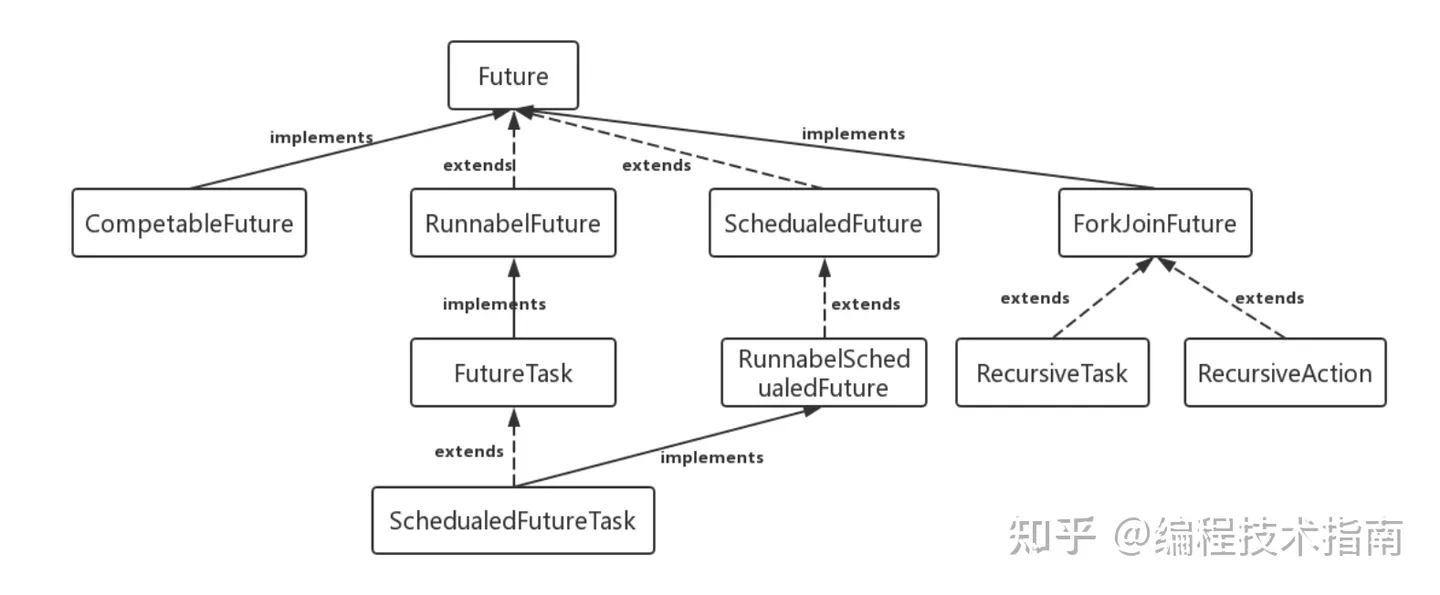 一文学会Java并发编程 Future、CompletableFuture_futureable-CSDN博客