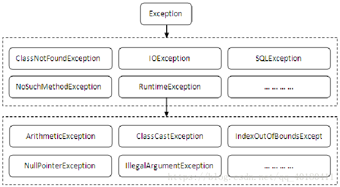 列举3个以上的RuntimeException（异常相关五）_当试图将对象强制转换为不是实例的子类,抛出异常-CSDN博客