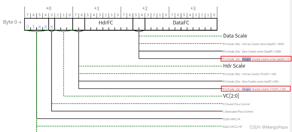 【PCIe 6.0】PCIe Shared Flow Control (2) - Merged FC-CSDN博客