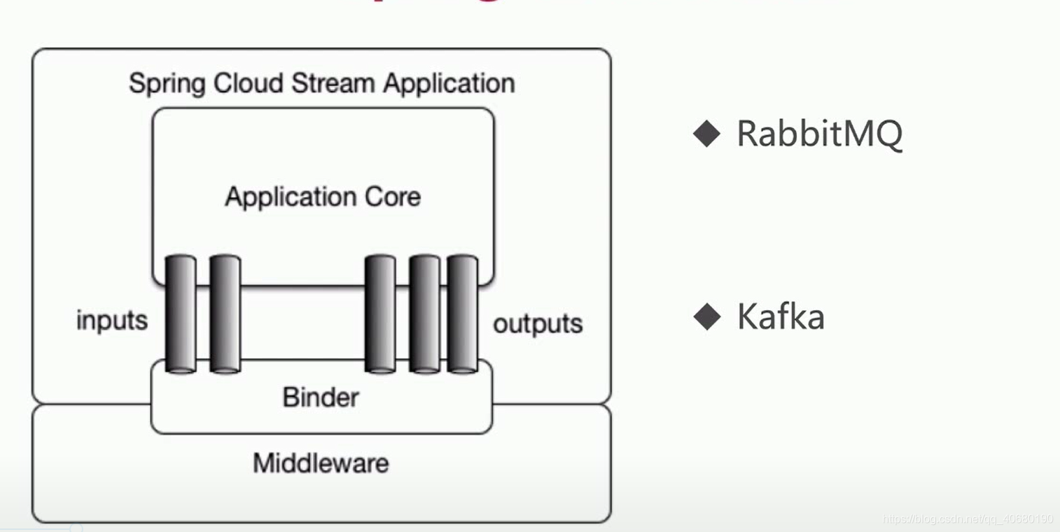 SpringCloud学习笔记-消息-SpringCloudStream_org.springframework.cloud.stream ...