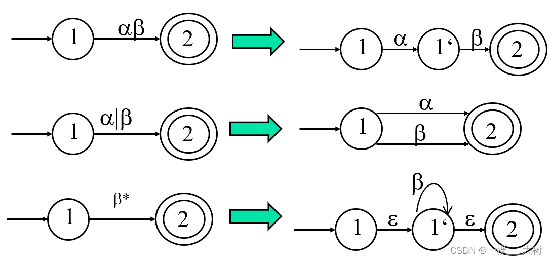 【编译原理】3—词法分析 Lexical Analysis（Re构造NFA、NFA构造DFA、DFA简化）_lexical parser ...