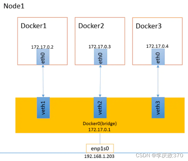 docker 网络模式_docker 192.168.65.0-CSDN博客