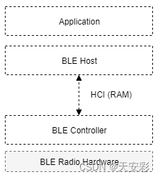BLE架构与开源协议栈_蓝牙协议栈-CSDN博客