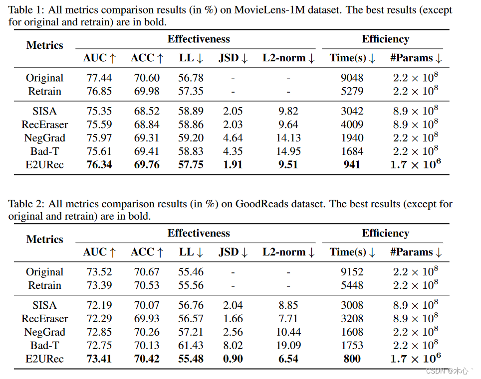 论文笔记——Towards Efficient and Effective Unlearning of Large Language Models for Recommendation ...