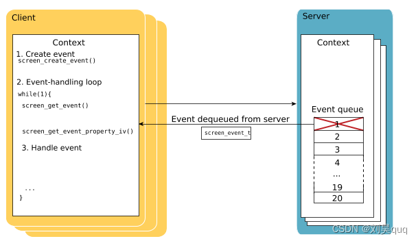 QNX Screen使用说明书-CSDN博客