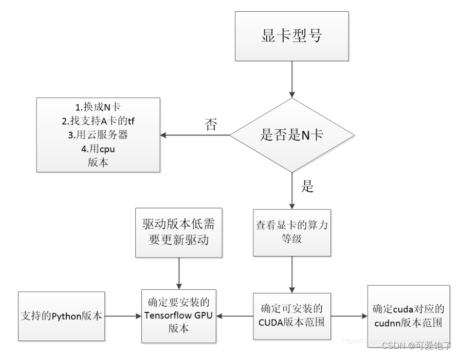 Tensorflow Gpu和keras Gpu安装,显卡、cuda、cudnn版本匹配问题(vs Code远程连接服务器)keras版本