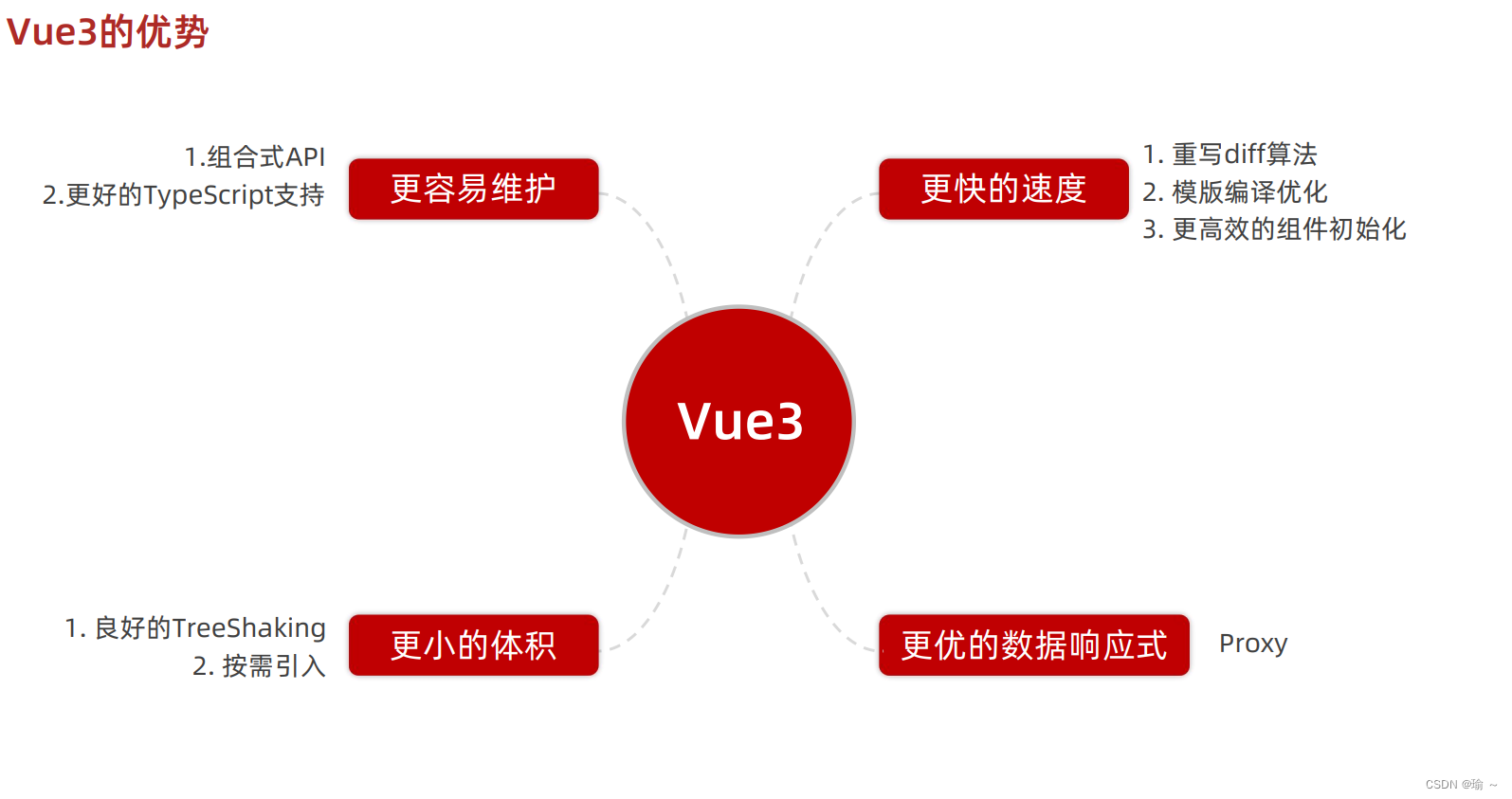 VUE3 Day11创建项目,setup,reactive和ref,computed,watch,生命周期,组合式API父子通信，defineExpose，provide，inject ...