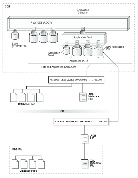 Oracle 19c 可插拔数据库PDB的创建方式_oracle pdb-CSDN博客