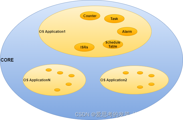 AUTOSAR OS_alarm和schedule table-CSDN博客