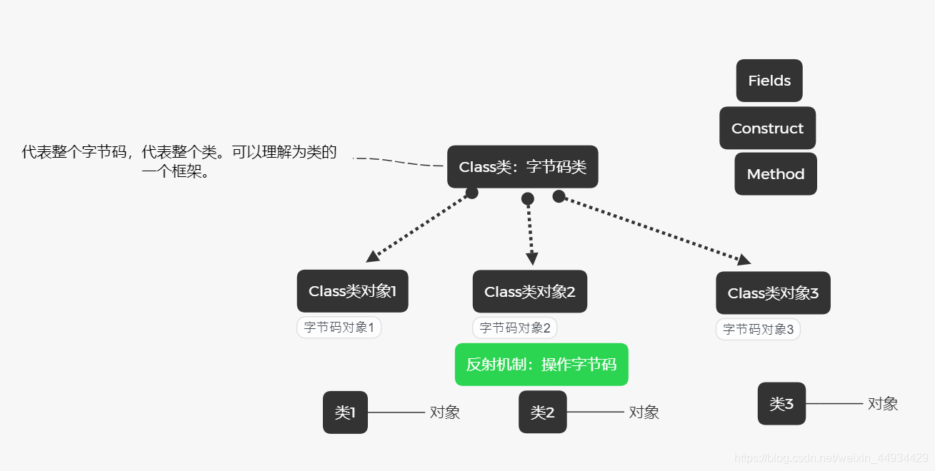 Java反射理解Xmind笔记_xmind java笔记-CSDN博客