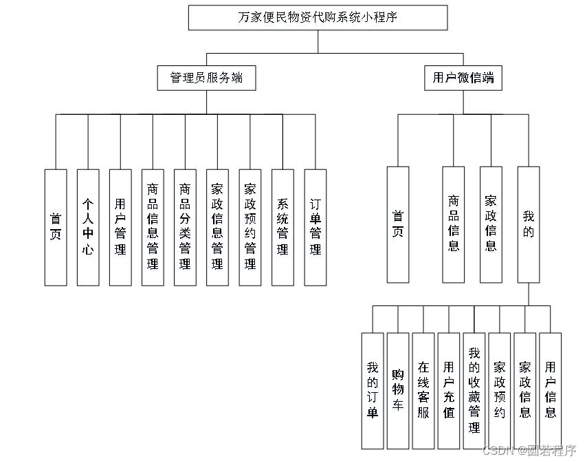 java/php/node.js/python万家便民物资代购系统小程序【2024年毕设】-CSDN博客
