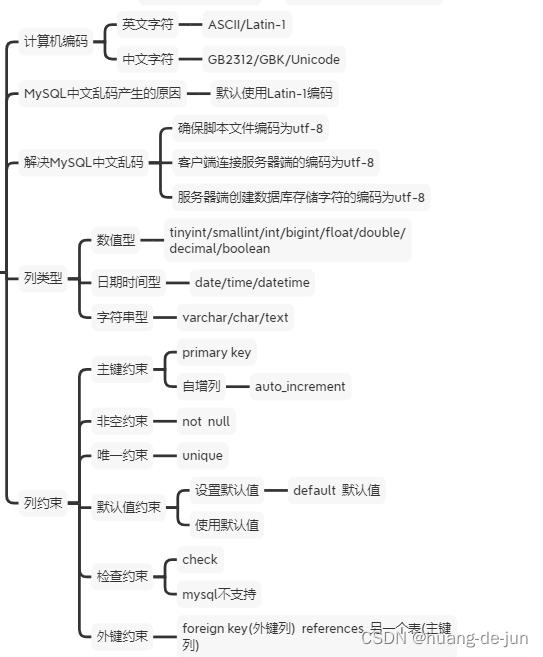 Mysql计算机编码,mysql中文乱码产生的原因,解决mysql中文乱码,列类型,列约束 Csdn博客