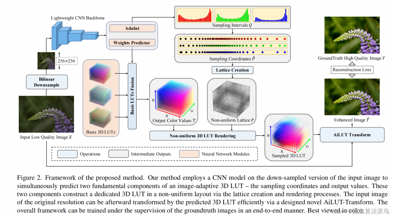 基于AI的3DLUT系列论文分享_4d lut: learnable context-aware 4d lookup table fo-CSDN博客