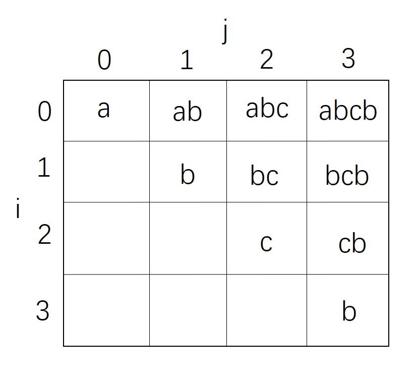 Leetcode——最长回文子串（动态规划） C最长回文子串动态规划c Csdn博客