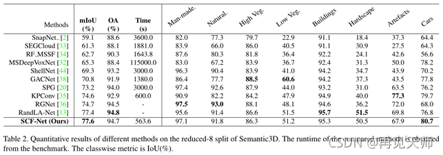 【论文阅读】CVPR2021——SCF-Net:Learning Spatial Contextual Feature for Large-Scale Point Cloud ...